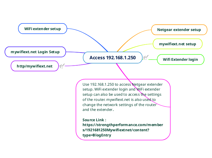 Access 192.168.1.250 - Mind Map